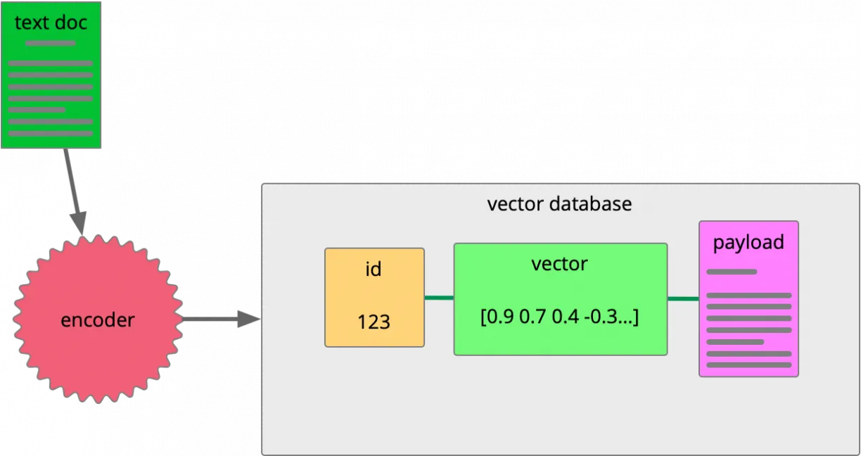 What is a vector database, and why do I need one?